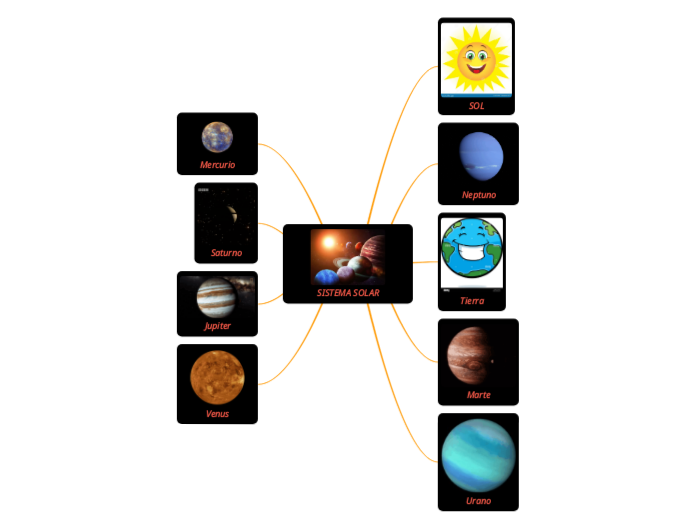 SISTEMA SOLAR - Mindmap